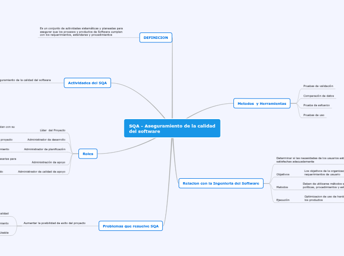 aseguramiento de la calidad del software - Mind Map
